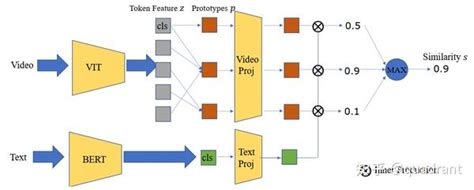 跨模态视频检索论文总结（一）：false Negative与一对多匹配 知乎