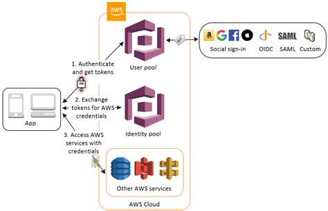 aws web identity token authentication in legacy applications by jonathan merlevede