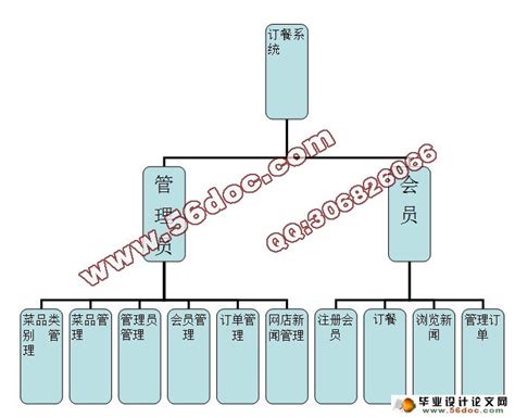 必胜客网上订餐系统的设计与实现 SQL 含录像 NET 计算机
