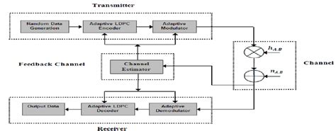 Transceiver Structure With Adaptive Ldpc Coded Modulation At Source