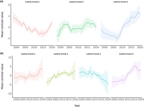 latent trends from the dynamic factor analysis dfa model a the