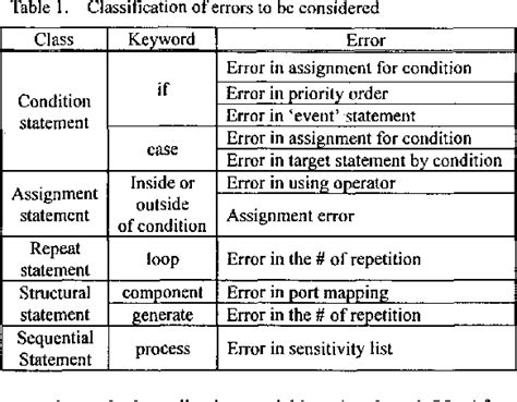 table 1 from pattern generation for verification of vhdl behavioral
