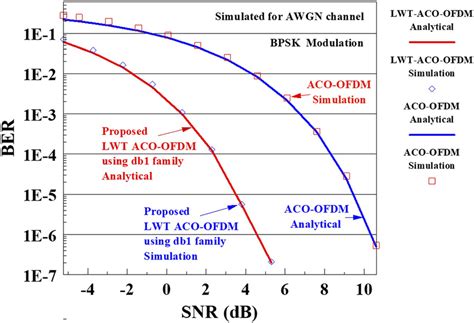 Analytical And Simulation Ber Performance Comparisons Of The Proposed