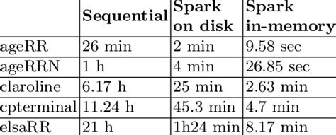 Runtime Of Sequential Coverage Versus Spark Coverage Using One Node