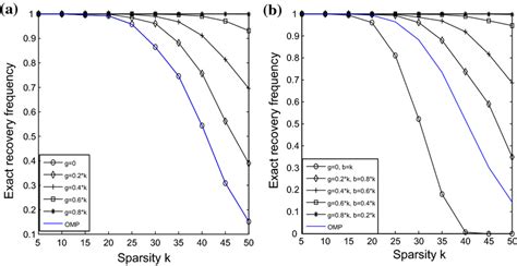 Exact Recovery Frequency Versus Sparsity K Shows The Recovery