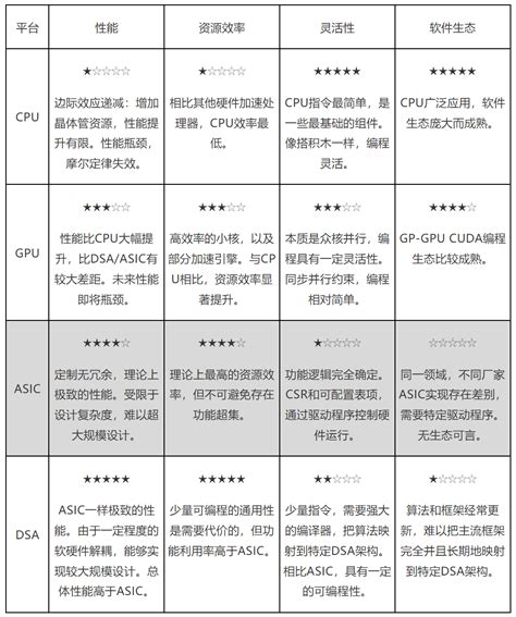 预见·第四代算力革命（二）：三大主流计算平台cpu、gpu和dsa 极术社区 连接开发者与智能计算生态