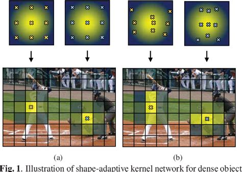 Figure From Shape Adaptive Kernel Network For Dense Object Detection Semantic Scholar