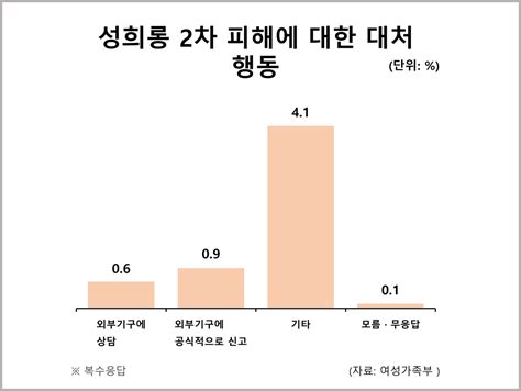 2021년 성희롱 실태조사 발표 사회 일반 통계