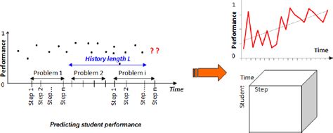 Figure 1 From Factorization Models For Forecasting Student Performance