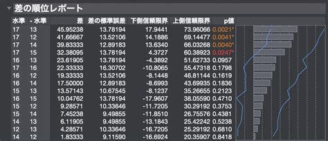 JMPでT検定2群間比較のp値の意味やスチューデントとWelchの使い分けは いちばんやさしい医療統計