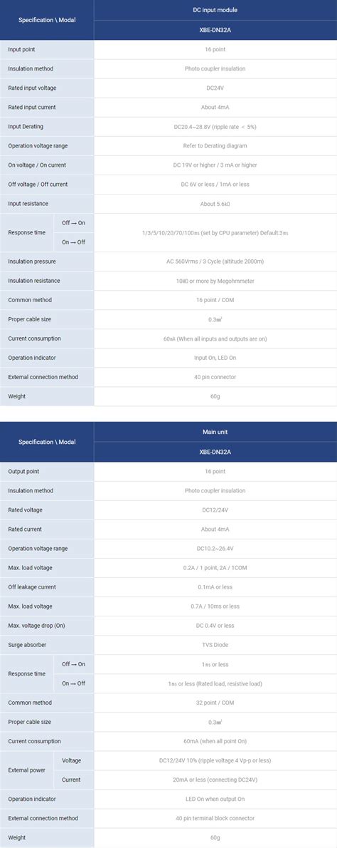 Xgb Digital Inputoutput Module Xbe Dc08axbe Dc16axbe Dc32axbe Tn08axbe Tp08a By 엘에스일렉트릭주