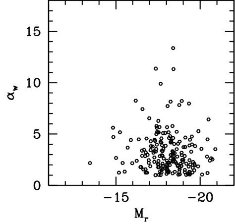 Relation between the warp angle αw and galaxy luminosity Mr Download Scientific Diagram