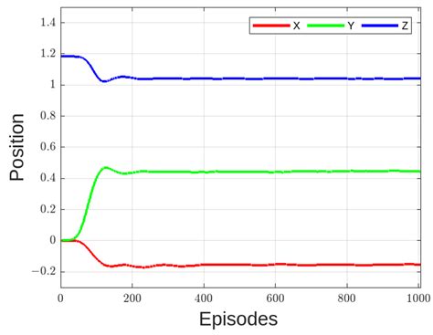 Machines Free Full Text Vibration And Position Control Of A Two Link Flexible Manipulator