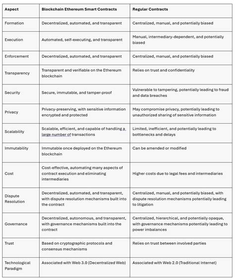 Smartcontracts Blockchaintechnology Digitaltransformation Ahmed Al Azizi Llm