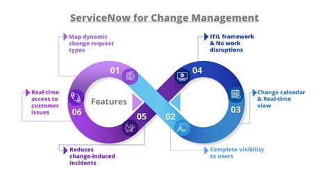 Gemini Consulting And Services On Linkedin Integrate Azure Devops And Servicenow For Effective