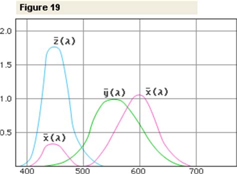 Differences Between Tristimulus Method And Spectrophotometric Method Part II Precise Color