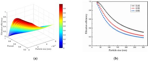 Numerical Model Of Filtration Efficiency Based On Fractal Characteristics Of Particulate Matter