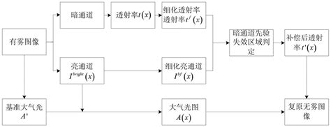 一种基于暗通道先验与亮通道先验的图像去雾方法与流程