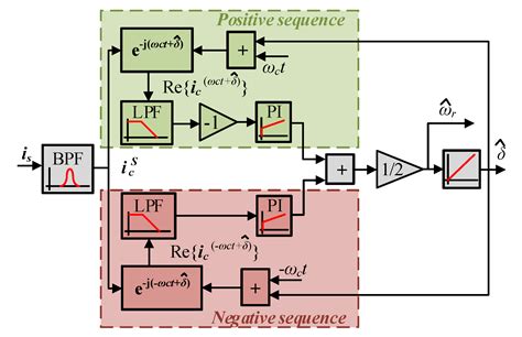 Energies Free Full Text Improvements On A Sensorless Scheme For A Surface Mounted Permanent