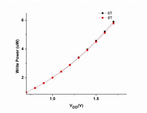 Write Power Vs V Dd For 6t And 8t Sram Cells Download Scientific