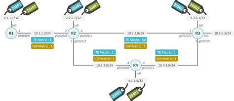 Segment Routing Flex Algo Metric Type ゆるふわねっとわーく
