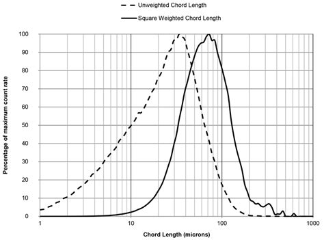 Chord Length Distribution Analysis By Fbrm Chord Length Distribution Download Scientific