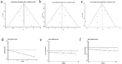 publication bias of os and rfs dfs funnel plots of unadjusted os a