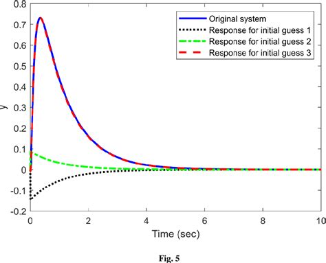 table 6 from reduced order approximation of bilinear systems using a new hybrid method based on