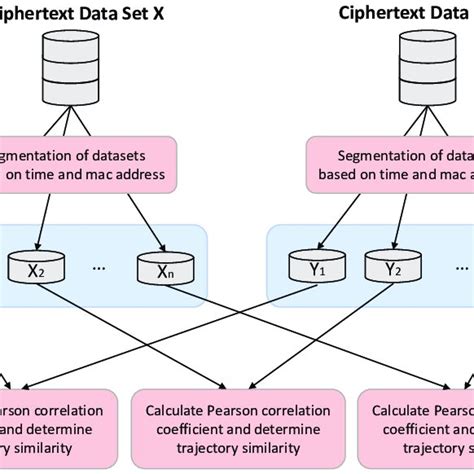 segmentation calculation process for determining the similarity of