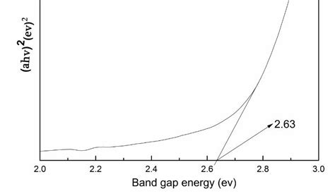 How Can The Absorption Coefficient Be Calculated Using Tauc Plot