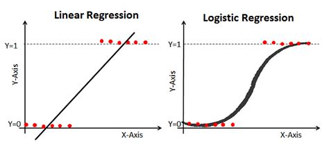 Comprendre La Régression Logistique Et Le Modèle De Construction En Python
