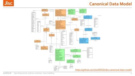 Building A National Data Repository Data Modelling Ppt
