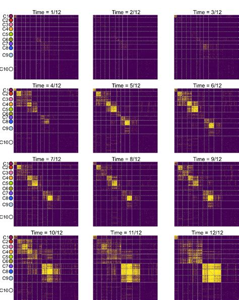 Figure 1 From Dynamic Clustering For Heterophilic Stochastic Block
