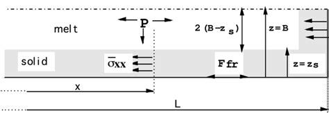 3 1 Scheme Of The Mould During Polymer Solidification Download