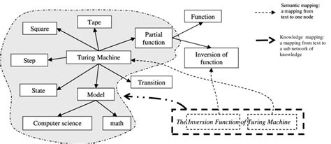 A Simple Semantic Link Network For Describing A Turing Machine Model Download Scientific