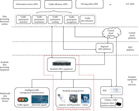 Architecture Supports Multimodal Data Sensing And Processing In Iov Download Scientific Diagram