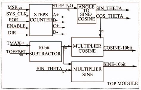 Figure 6 From A Novel Digital Controller For Microstepping Stepper