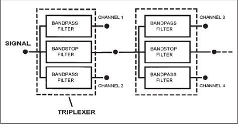 Figure 1 From Microwave Multiplexer Design Based On Triplexer Filters Semantic Scholar