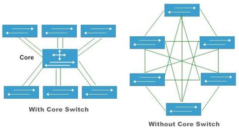 Core Switch Là Gì Tìm Hiểu đặc điểm Của Core Switch