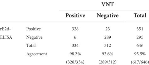 Results Of Enzyme Linked Immunosorbent Assay Based On Recombinant Download Scientific Diagram