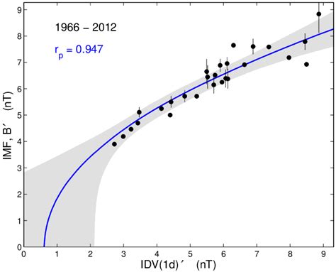 Same As Fig 4 But Showing The Results Of A Polynomial Fit Of The Download Scientific Diagram