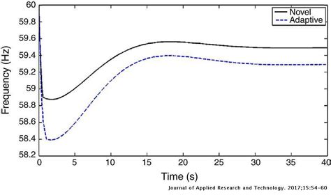 Adaptive Underfrequency Load Shedding Using Particle Swarm Optimization