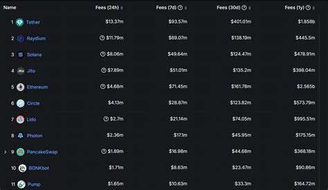 Solana Memecoins Drive Dapp Fees To New Highs Impact On Sol Ambcrypto