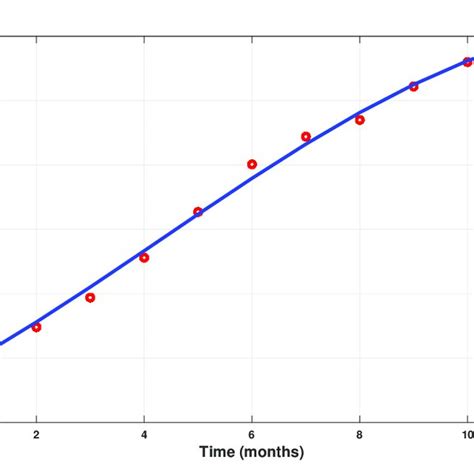 Simulation Results Showing The Fractional Dynamics On The Infected