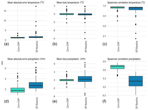 Gmd Convolutional Conditional Neural Processes For Local Climate Downscaling
