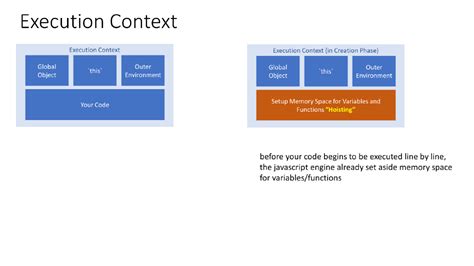 Execution Context In Javascript · Hohais Gitblogs