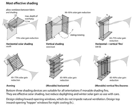 See Figure Effective Solar Shading Devices Dependant On Orientation