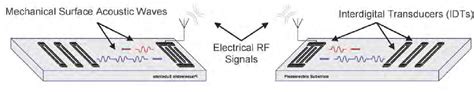 Figure 1 From Design Of A Programmable Saw Correlator Using Binary Phase Shift Key Encryption