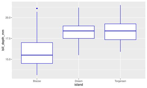 Visualizing Data In R