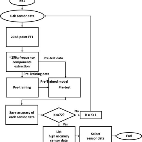 Process Of The Auto Scoring Algorithm For Bbs Download Scientific Diagram